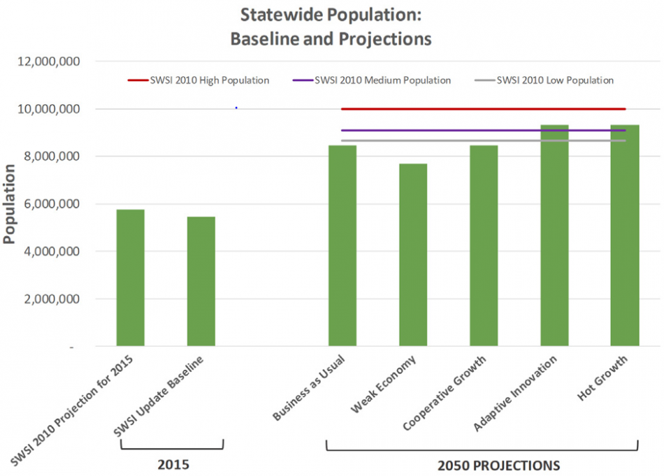 Colorado Water Plan Gets Technical - Water Education Colorado